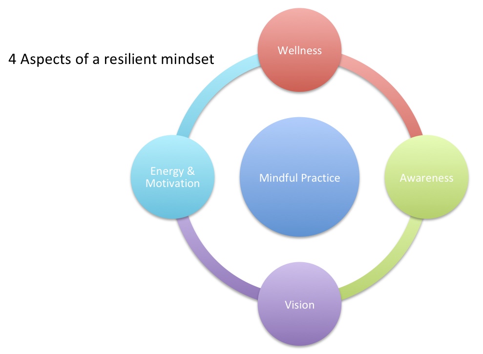 4 Aspects of a Resilient Mindset - Thrive Global