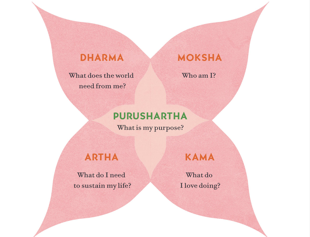 The Shared Wisdom of Ikigai and Purushartha - Thrive Global