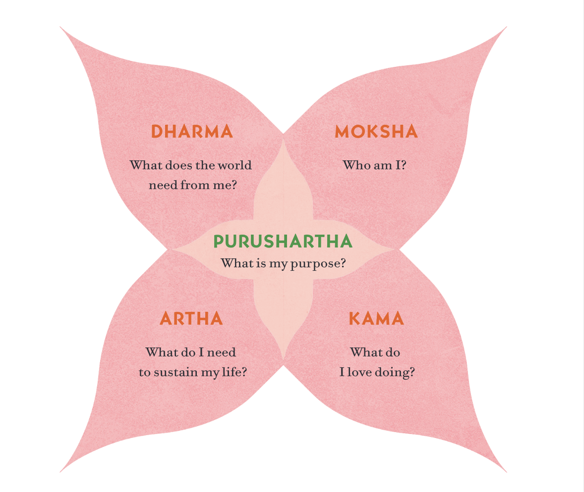 The Shared Wisdom of Ikigai and Purushartha - Thrive Global